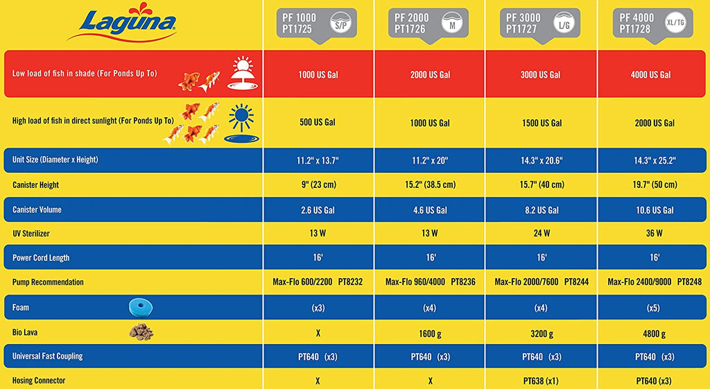 Laguna Pressure Flo 3000 High Performance Pond Filter with UVC Sterilizer